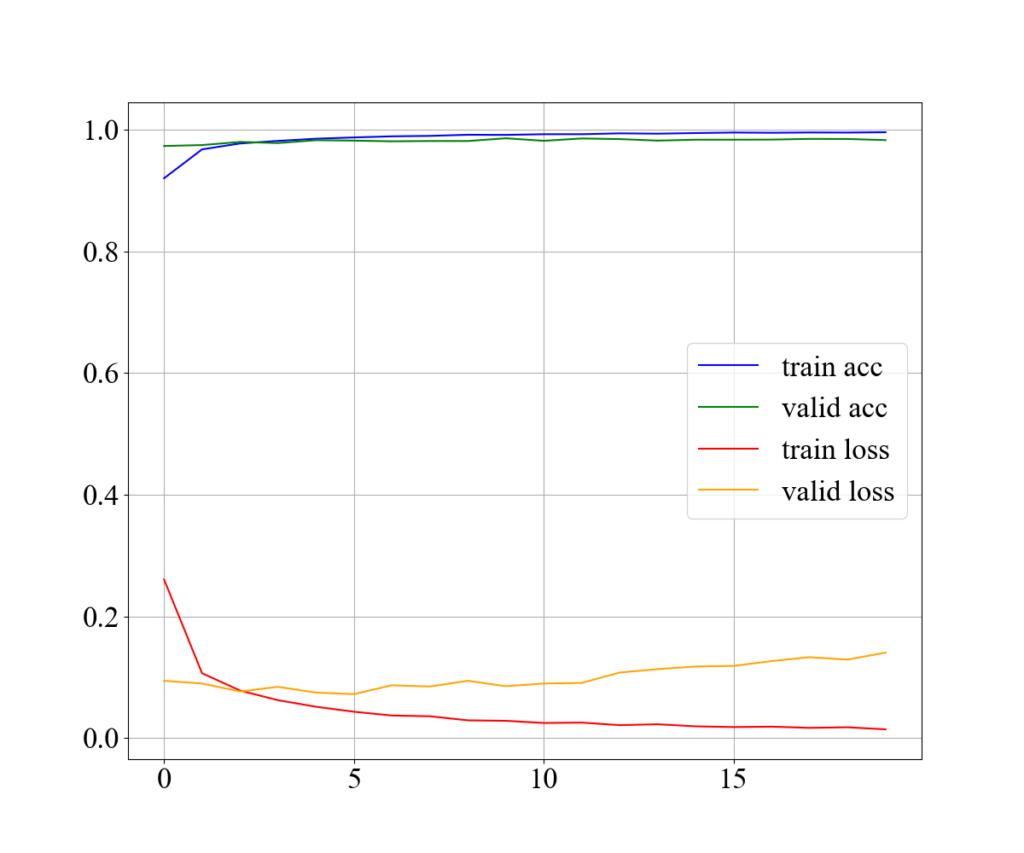 【Python/keras】損失関数、評価関数の推移をグラフ化 | Python超入門速報