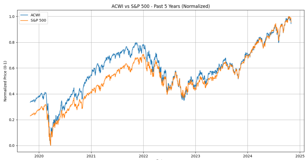 【Python】S&P500とオルカンの価格を標準化してグラフで比較 | Python超入門部