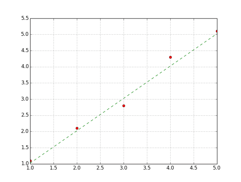 【numpy】最小二乗法で線形近似 Python超入門速報